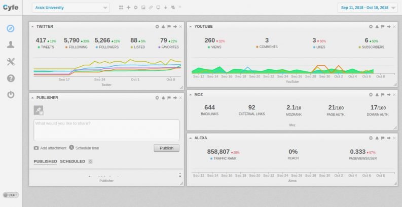 Cyfe: Business Dashboard to Improve Decision Making and KPI
